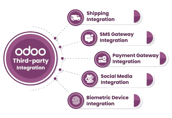Odoo Third Party integration | MMP Consulting Odoo Third Party integration | MMP Consulting